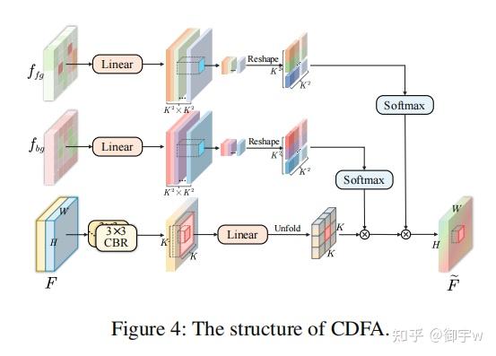 (即插即用模块-特征处理部分) 三十一、(2024) CDFA 对比度驱动的特征聚合模块 - 知乎