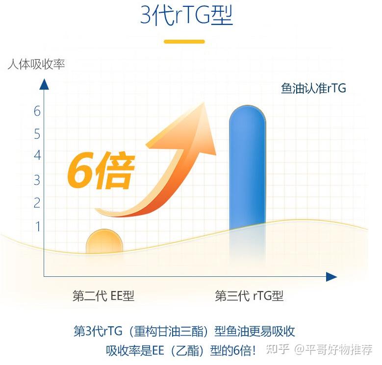 rTG、TG、EE型鱼油怎么选？哪个较好吸收？鱼油挑选必看攻略 - 知乎