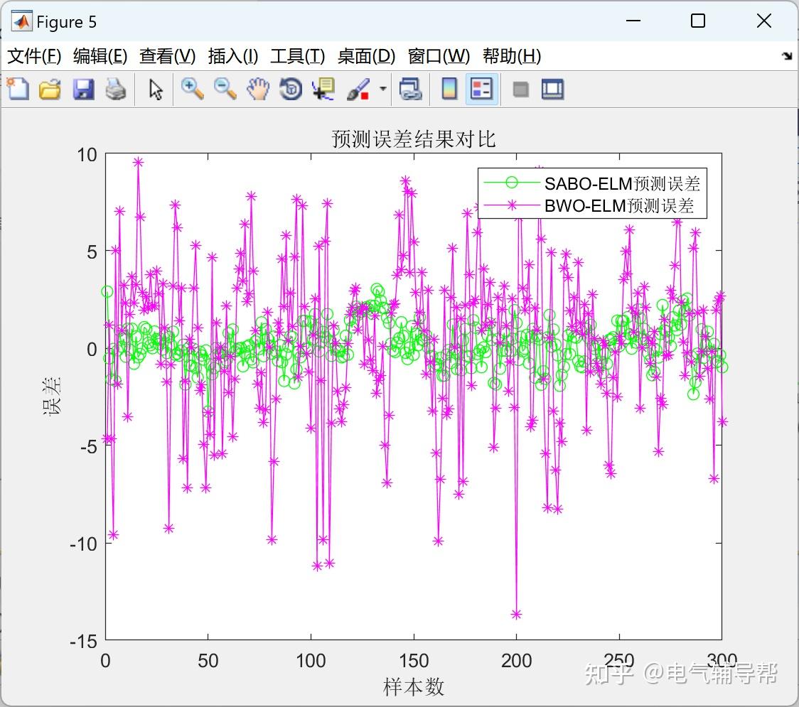 基于减法优化SABO优化ELM(SABO-ELM)负荷预测（Matlab代码实现） - 知乎