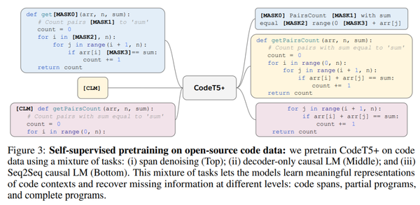 刷新20项代码任务SOTA，Salesforce提出新型基础LLM系列编码器-解码器Code T5+ - CV技术指南（公众号） - 博客园