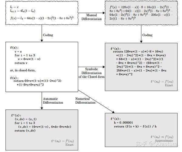 自动微分(Automatic Differentiation) - 知乎