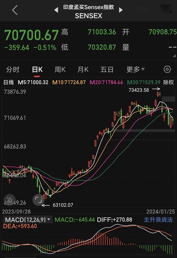印度股市昙花一现，超过香港成全球第四大股票市场仅一天便被反超 知乎 