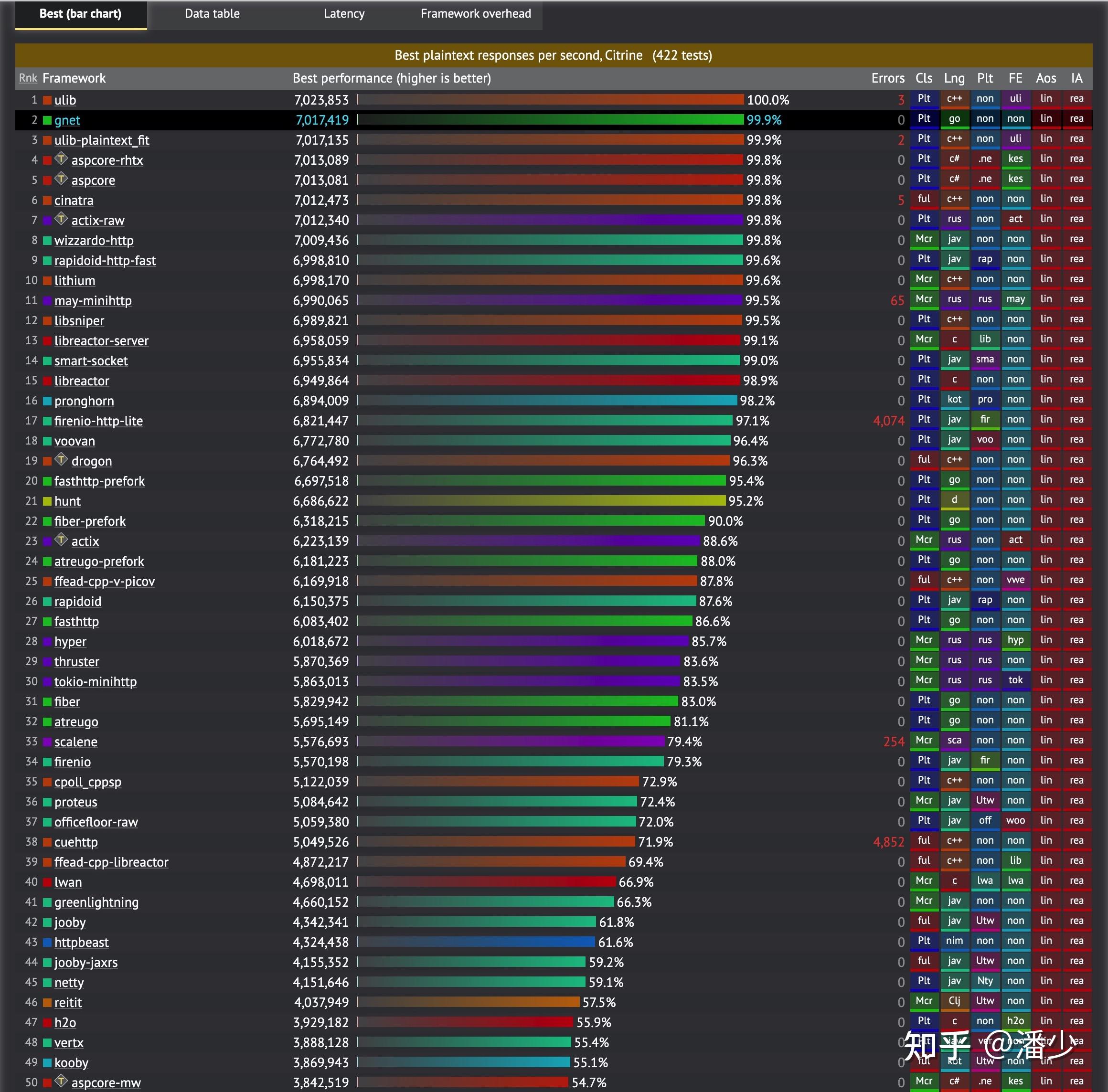 最快的 Go 网络框架 gnet 来啦！ - 知乎