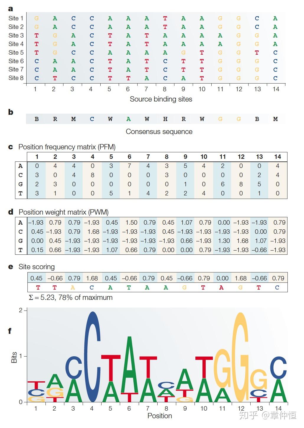 读一篇旧文：生信方法识别调节元素 - 知乎