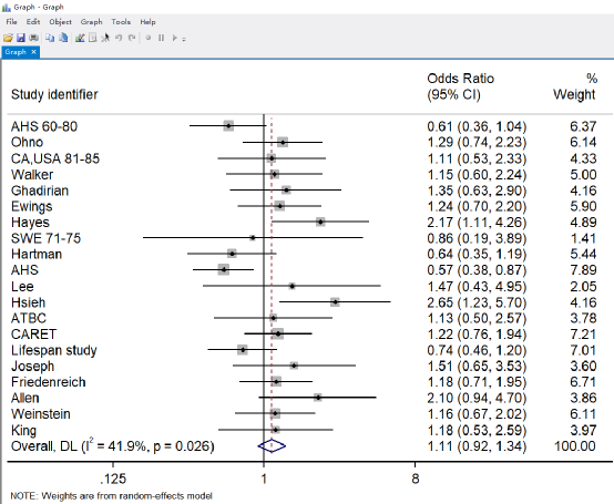 Stata的meta分析，森林图太多空白，如何调整？ - 知乎