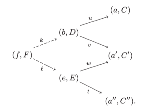 Topos 7.6-7.7 - Filtering Functors; Morphisms into Grothendieck Topoi - 知乎