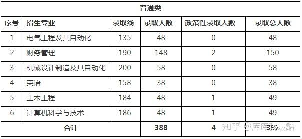 2023年江苏五年一贯制专转本各院校分数线信息 知乎