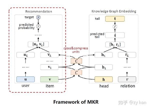 知识图谱辅助的个性化推荐系统 - 知乎