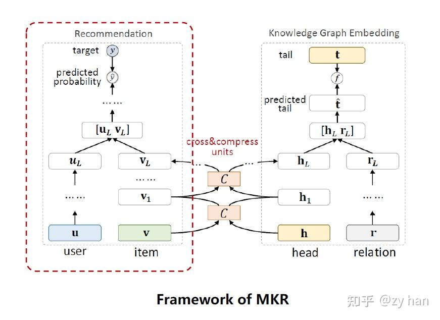 知识图谱辅助的个性化推荐系统 - 知乎