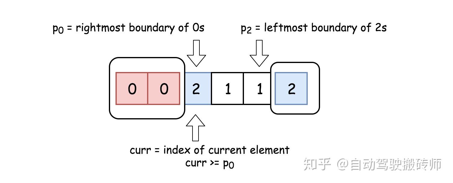 Leetcode 75: Sort Colors - 颜色分类 - 知乎