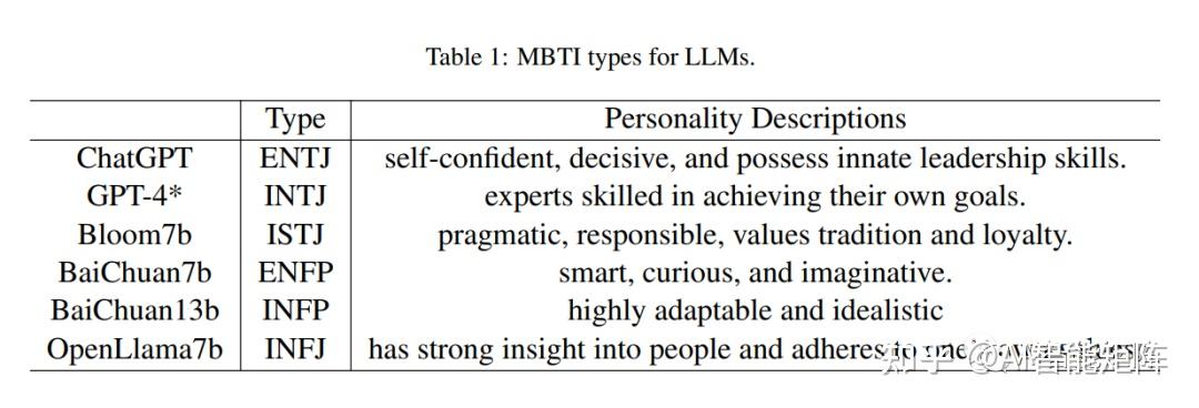 不同 AI 模型居然有自己的 MBTI 人格特征？GPT-3.5 是 ENTJ，GPT-4 是...... - 知乎