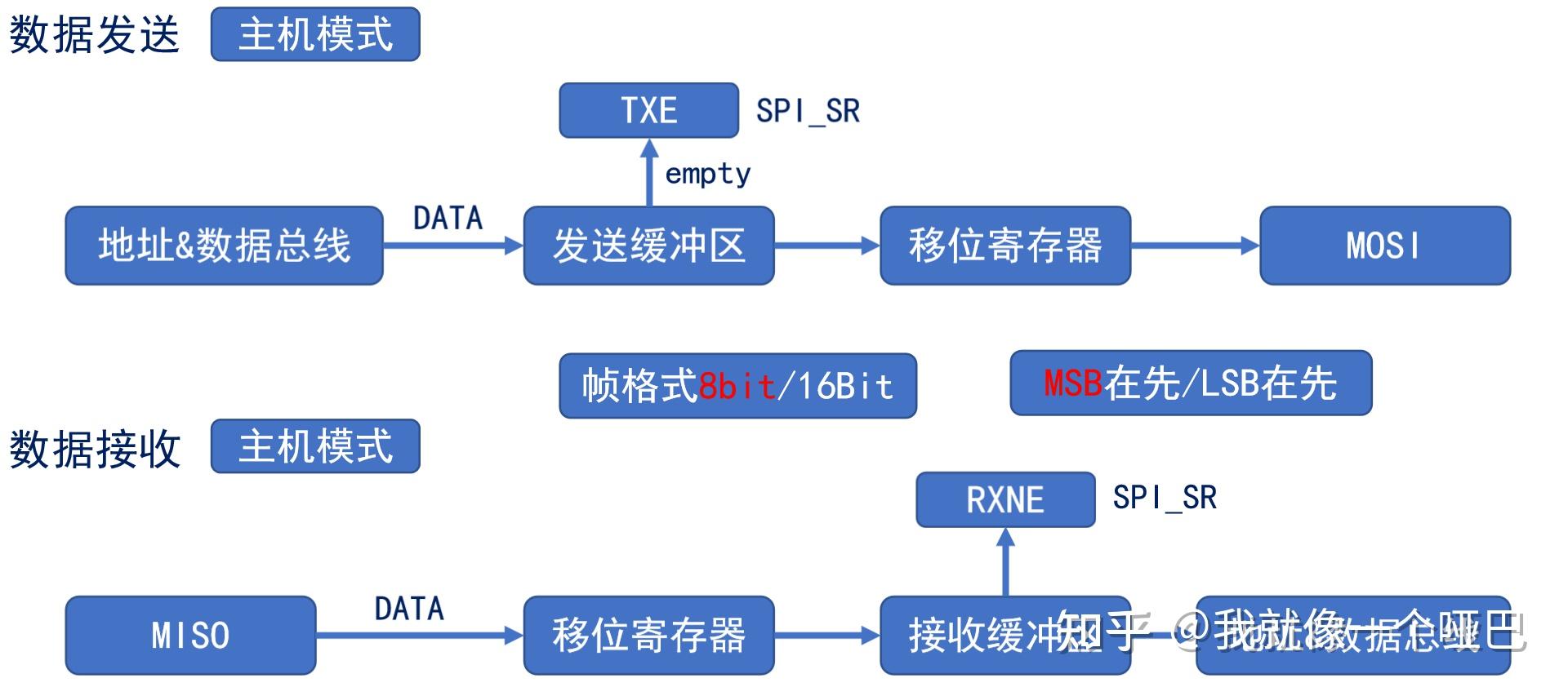 STM32F103正点原子学习笔记系列——SPI - 知乎
