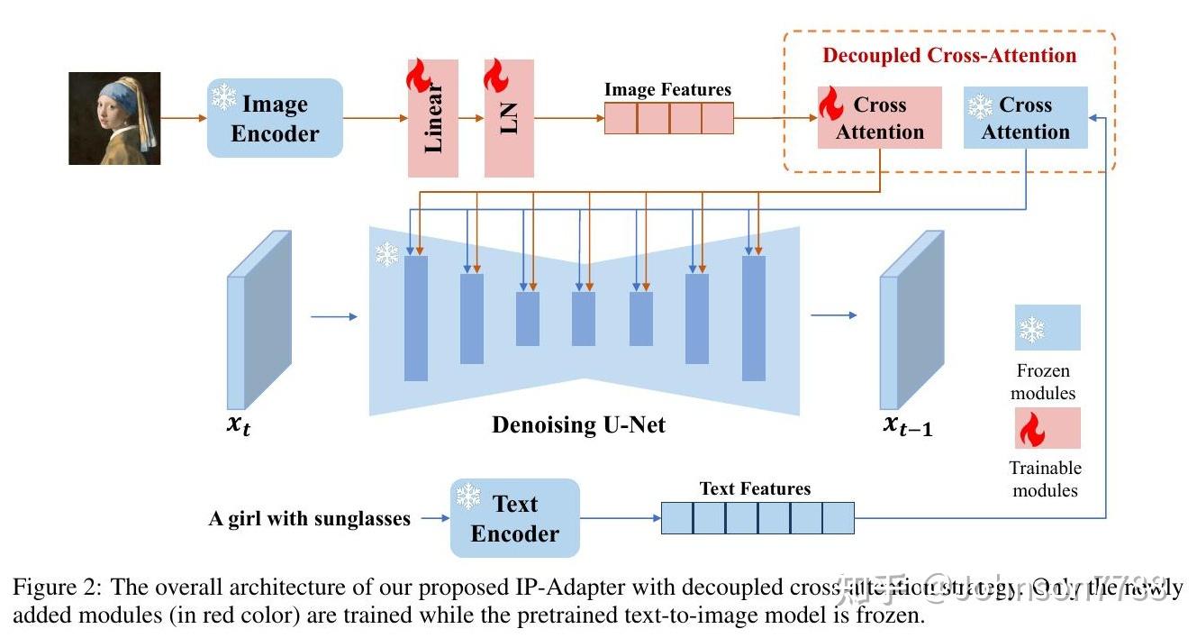 IP-Adapter：用于文本到图像扩散模型的文本兼容图像提示适配器 - 知乎