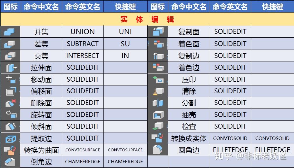 全网最新最全cad快捷键汇总大全 知乎