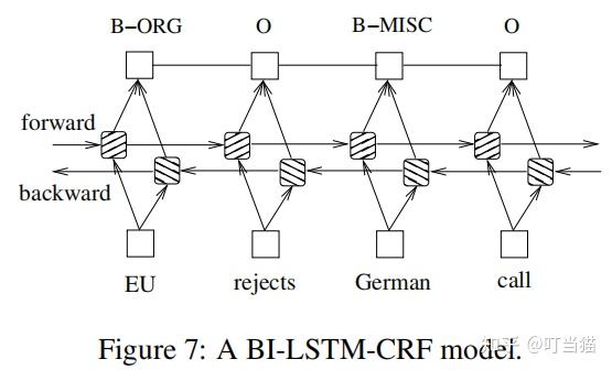 【DL&NLP】NER基线模型BiLSTM-CRF - 知乎