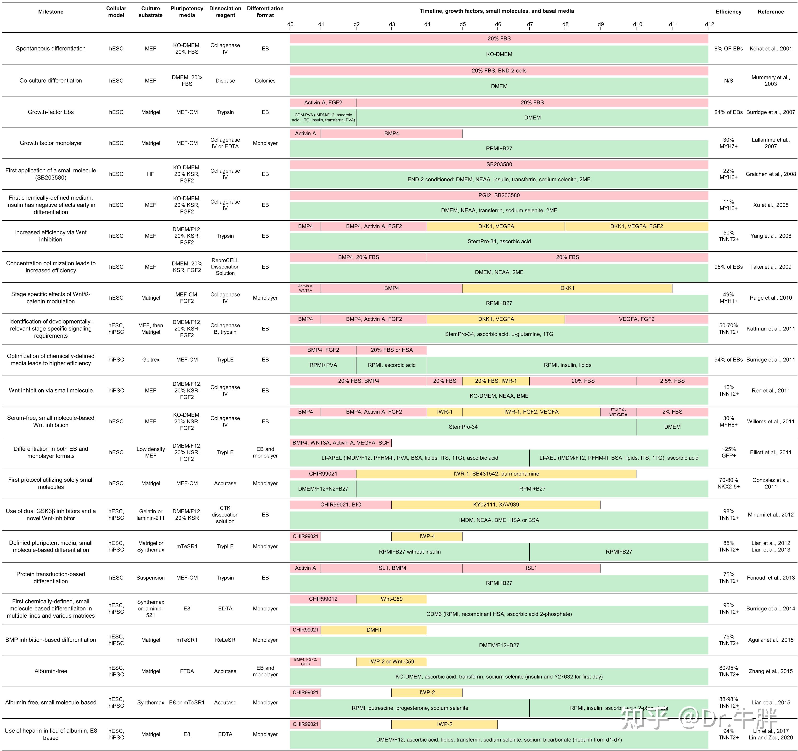 iPSC定向诱导分化为心肌细胞 - 知乎