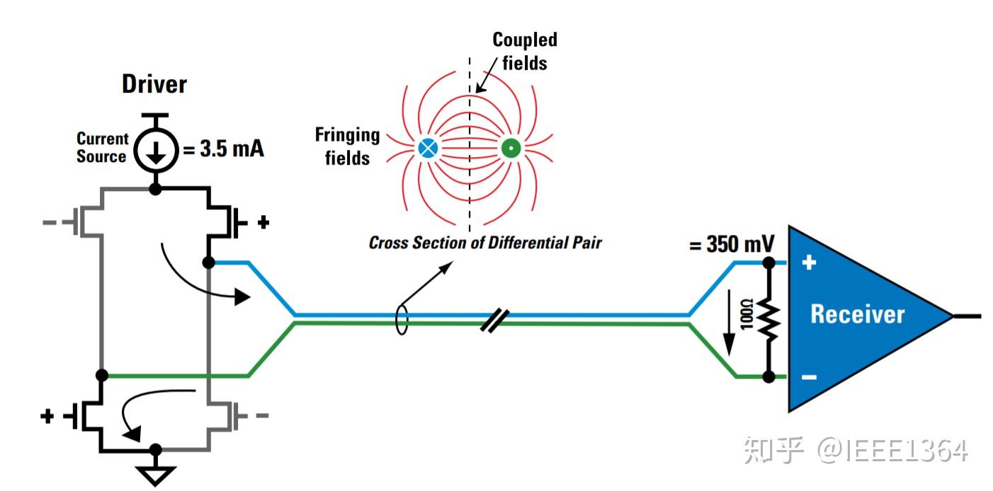 LVDS自学笔记 - 知乎