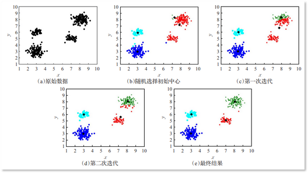 最常用的聚类算法——K-Means原理详解和实操应用(R&Python) - 知乎