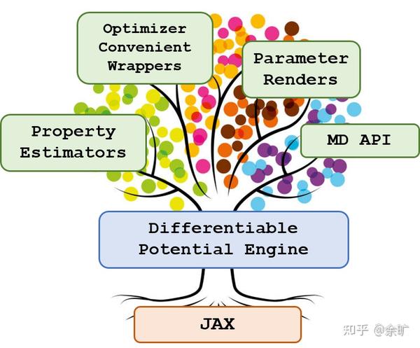 漫谈分子力场、自动微分与dmff项目:4 Dmff和jax概述 知乎