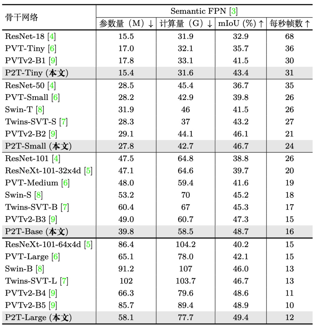 TPAMI 2022 | 金字塔池化的骨干网络，各大任务都涨点！南开&达摩院联合推出P2T - 知乎