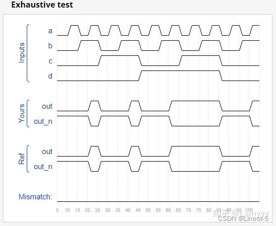 【hdlbits 刷题 1】verilog Language(1)basics 部分 知乎