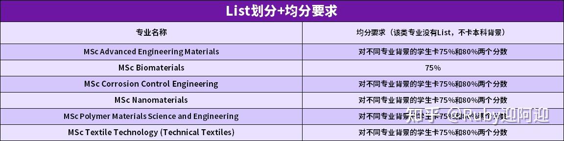 【25Fall】曼大List更新啦！商学院、环发、理工、社科、艺术都有！ - 知乎