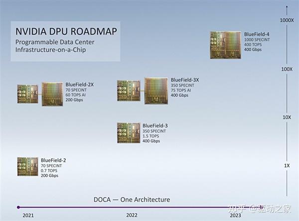 NVIDIA发布BlueField3“网卡”：400Gbps、支持PCIe 5.0 - 知乎