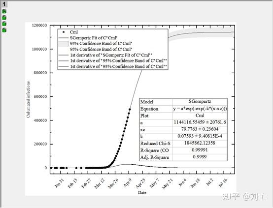 OriginLab绘图教程：用Gompertz函数预测美国境内COVID-19疫情发展趋势 - 知乎