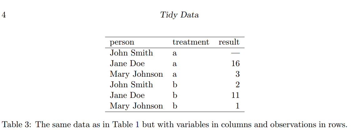 Tidy Data——如何建立一个整洁的数据集 - 知乎