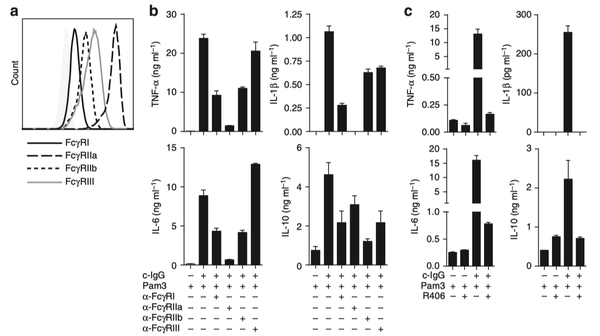 Nature Communications丨Fcγ 受体-TLR 交叉作用促使人类 M2 巨噬细胞产生促炎细胞因子 - 知乎