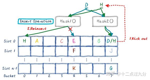 【十二点】哈希查找的硬件实现（三）：Cuckoo Hashing硬件实现结构 - 知乎