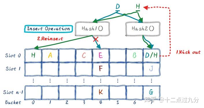【十二点】哈希查找的硬件实现（三）：Cuckoo Hashing硬件实现结构 - 知乎
