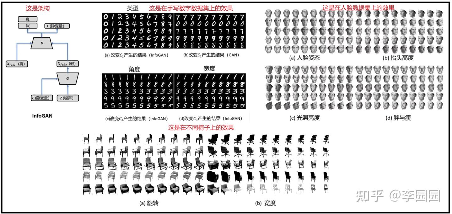 【深度视觉】第十六章：生成网络4——条件GAN之cGAN、SGAN、ACGAN、infoGAN、LAPGAN - 知乎