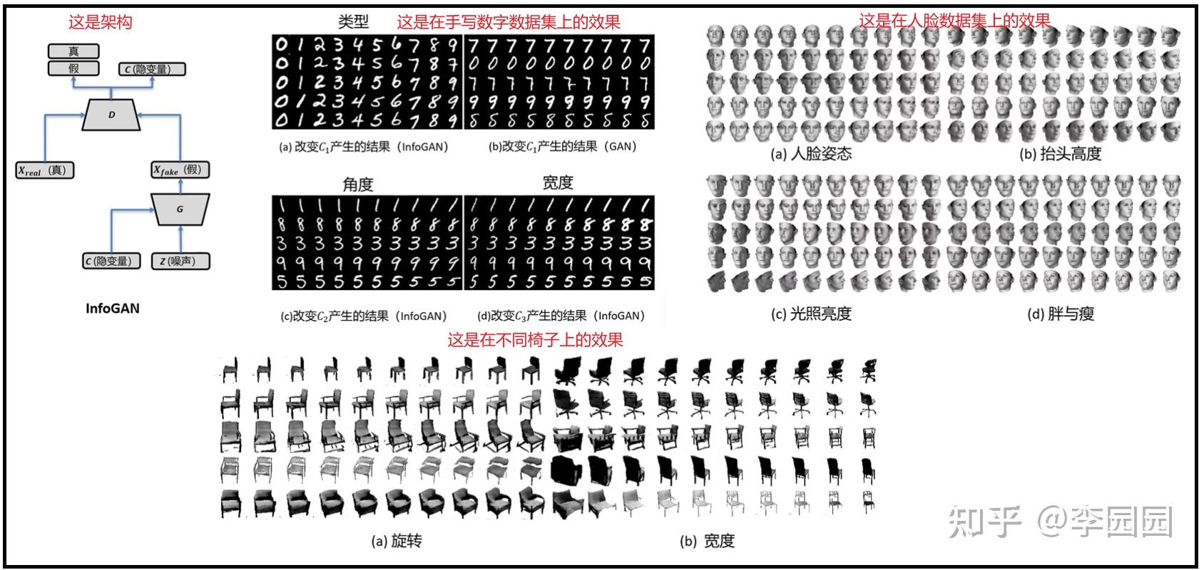 【深度视觉】第十六章：生成网络4——条件GAN之cGAN、SGAN、ACGAN、infoGAN、LAPGAN - 知乎