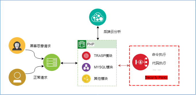 RASP攻防 —— RASP安全应用与局限性浅析 - 知乎