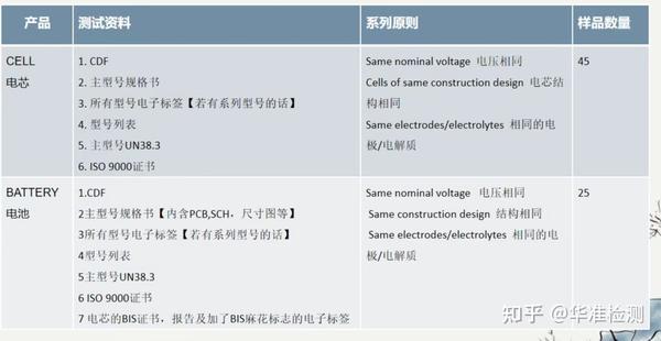 印度电池BIS认证 - 知乎