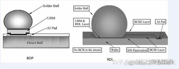 WLCSP：晶圆级芯片封装 - 知乎
