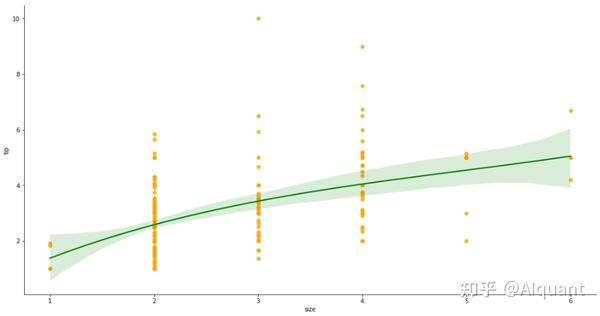 探索Seaborn绘图方法lmplot：比regplot更强大的回归分析可视化工具 - 知乎