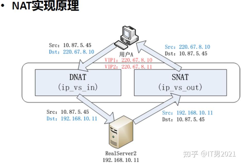 LVS四层负载均衡实践攻略-介绍|原理|算法|部署|实战 一文搞定！（附PDF版资料） - 知乎