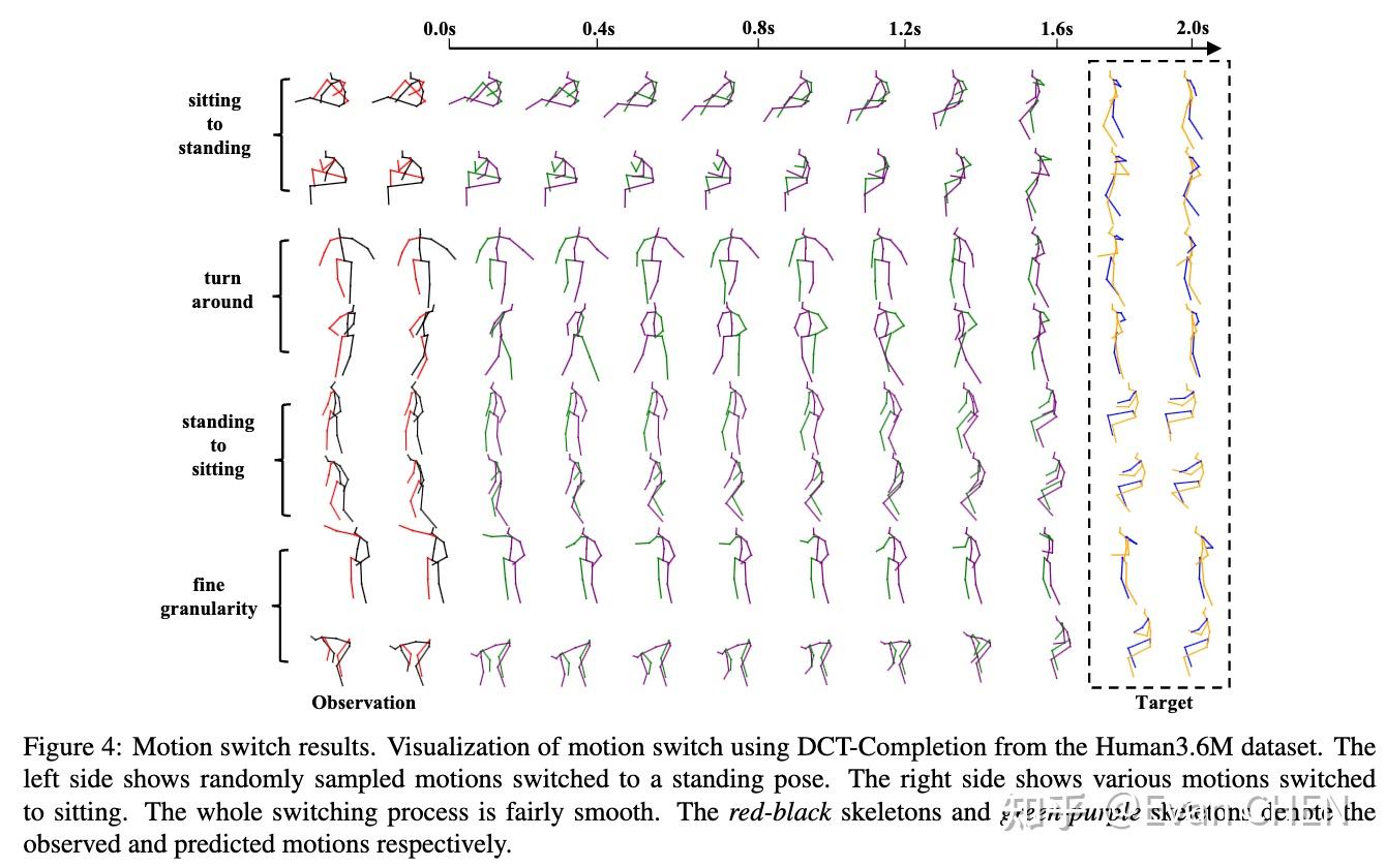[ICCV 2023] 人体动作预测新范式——HumanMAC - 知乎