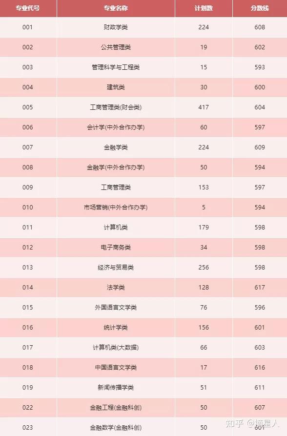 2022年浙江高考录取投档情况汇总（附志愿检索系统） - 知乎