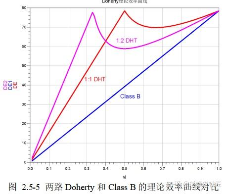 Doherty PA的理论仿真 - 知乎