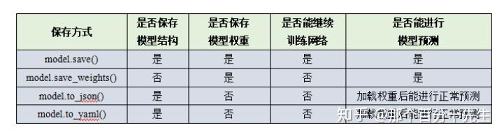 深度学习——keras模型的保存和加载 - 知乎