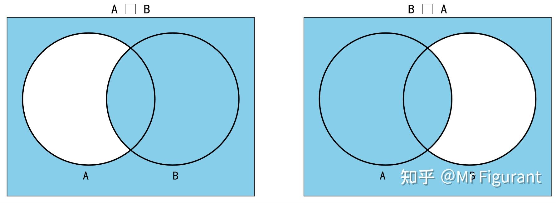 Python学习：如何绘制韦恩图 Venn ？ - 知乎
