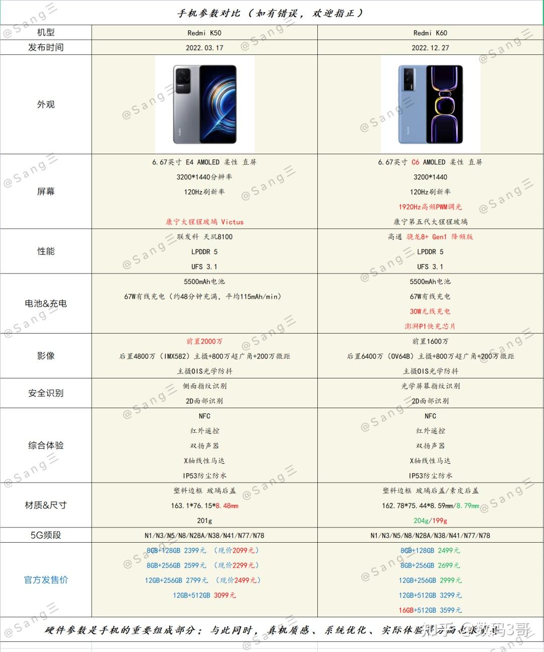 Redmi K50 系列【对比】Redmi K60 系列 - 知乎