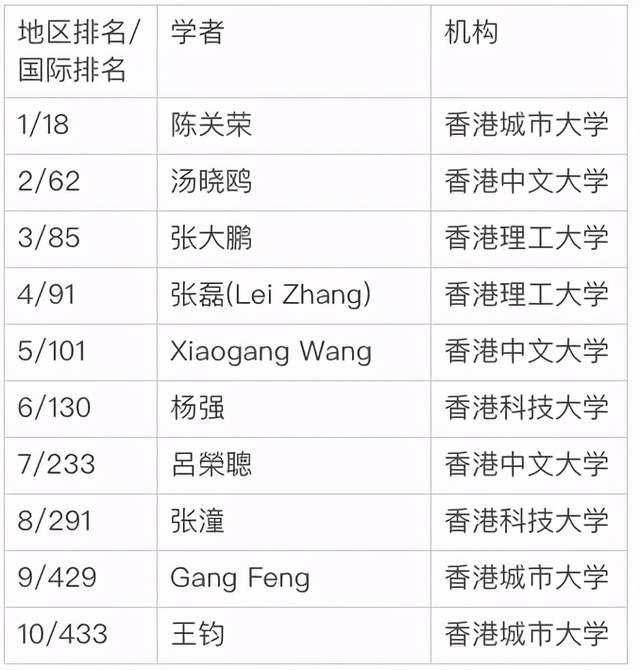 全球Top 1000计算机科学家h指数公布：中国53位学者上榜 - 知乎