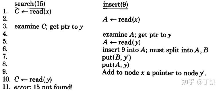 B-link Tree：一种B+Tree的并发优化 - 知乎