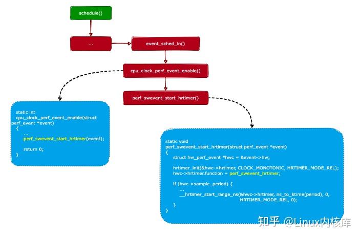 一文看懂 Linux 性能分析｜perf 源码实现（超详细~） - 知乎