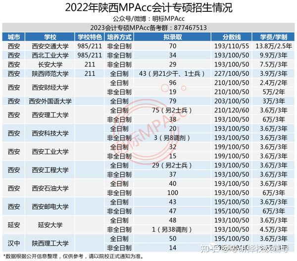2022年全国MPAcc会计专硕分数线汇总（附拟录取最低分、录取人数等） - 知乎