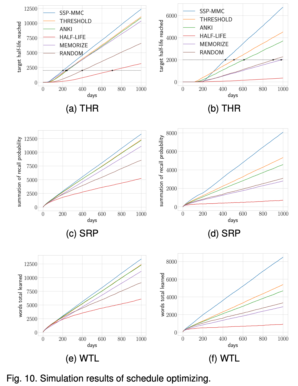 IEEE TKDE 2023 | 墨墨背单词：通过捕捉记忆动态，优化间隔重复调度 - 知乎
